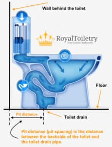 What is a toilet pit distance / pit spacing? | Royal Toiletry Global